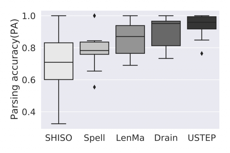 USTEP : un algorithme pour structurer les logs des infrastructures ...