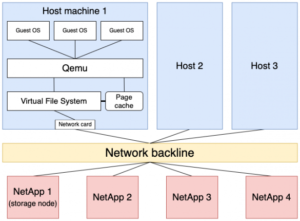 Improving Virtualized Storage Performance at the Scale of a Datacenter ...